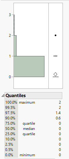Interpreting Pairwise Tukey HSD t ratio in Zero-Inflated Poisson - JMP ...
