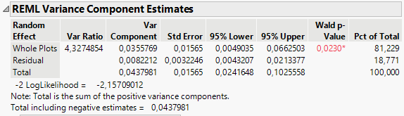Solved Split Plot Doe Limiting Number Of Trial Runs Per Day Jmp