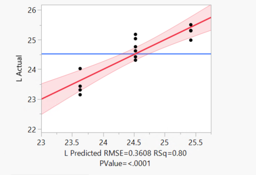 Making the best prediction from your DOE test - JMP User Community