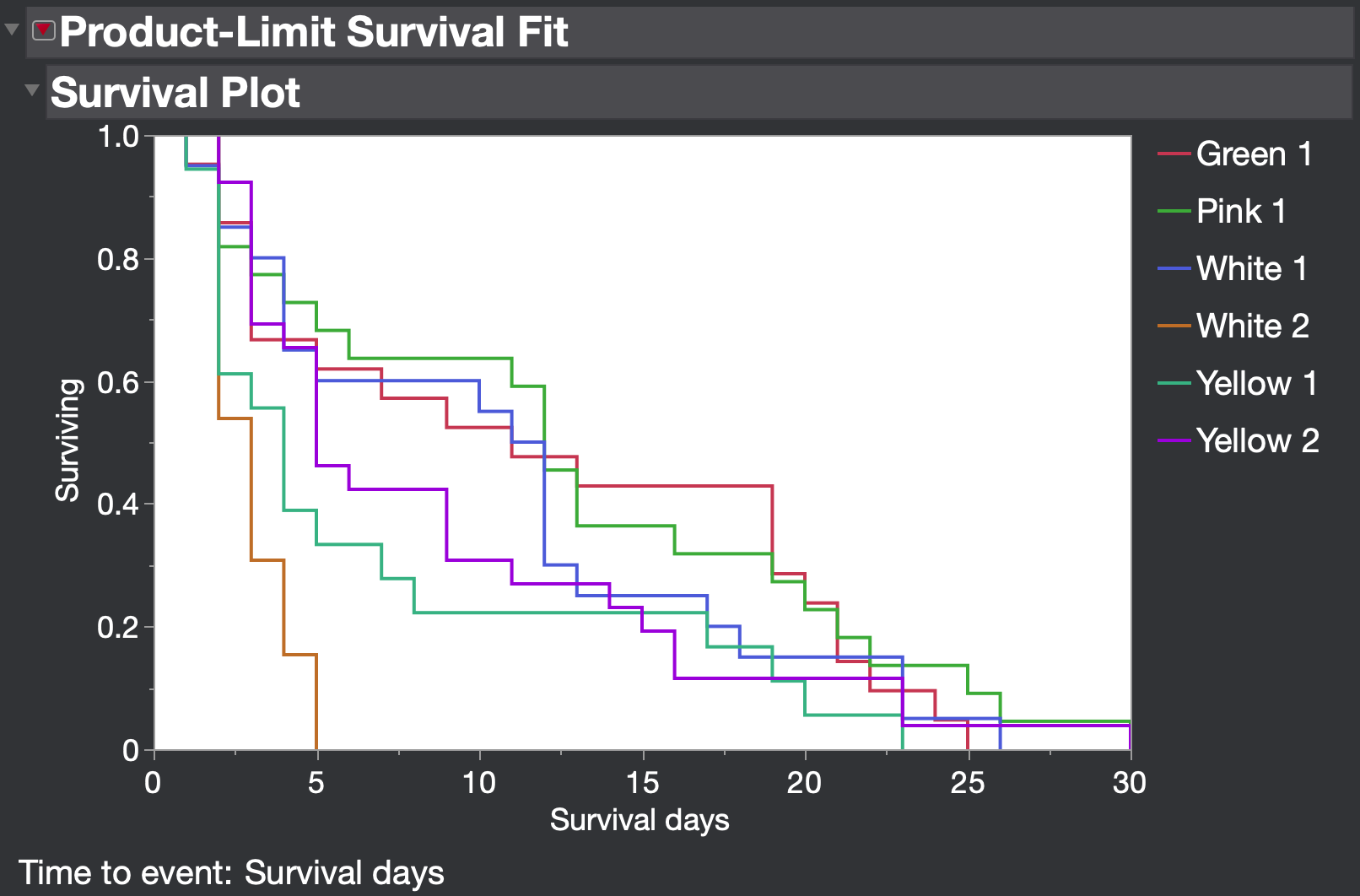 Pairwise comparison of KM survival curve - JMP User Community