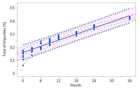Regression Control Charting Using the Random Coefficient Regression Method - JMP User Community