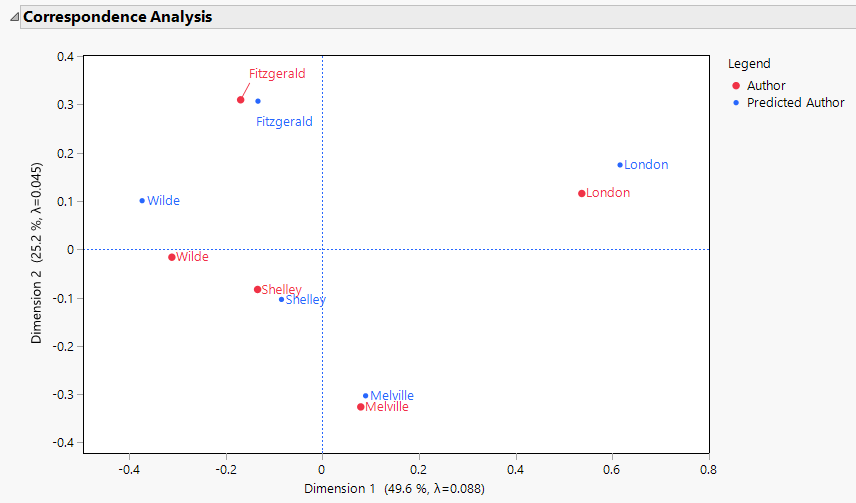 Predicting book authors in JMP® Pro - JMP User Community