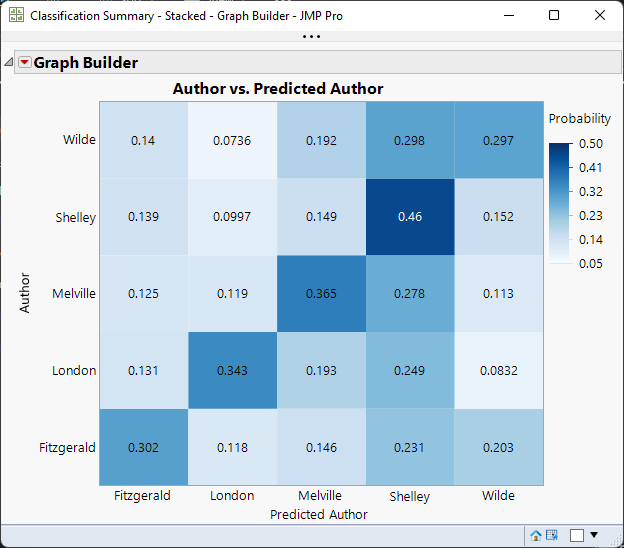 Predicting Book Authors In Jmp® Pro Jmp User Community