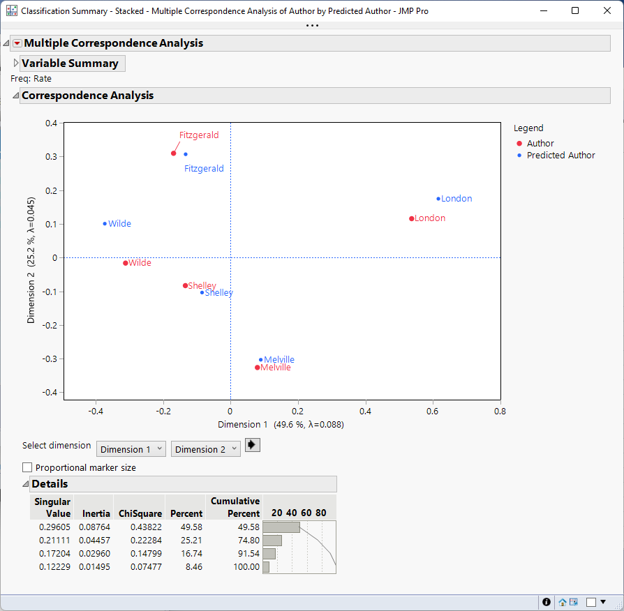 Predicting book authors in JMP® Pro - JMP User Community