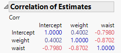 Correlation between the estimated regression coefficients and ...