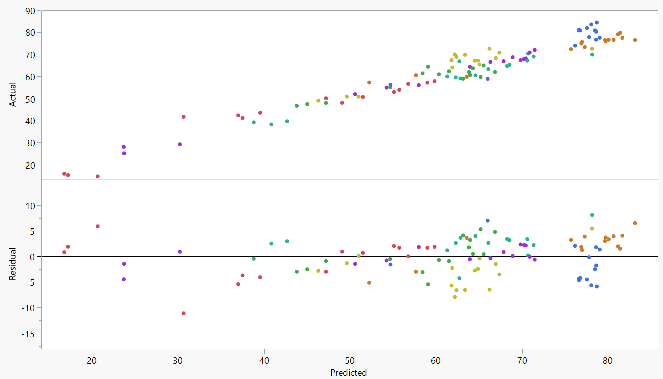 Solved How Can I Generate A Leverage Plot In Graph Builder Based Off The Leverage Plot