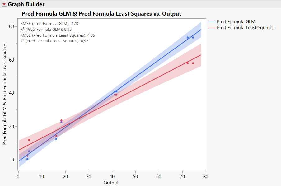Solved: Difference between "least square" and "generelized linear ...