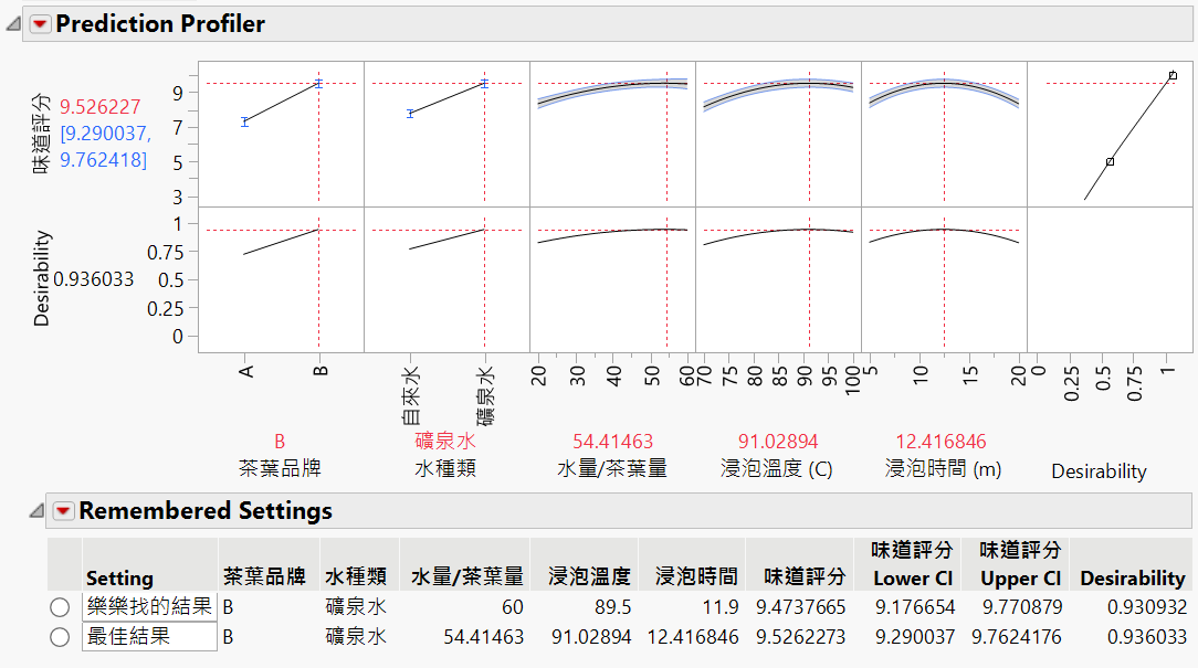 利用實驗設計 DOE 找出最佳奶茶配方