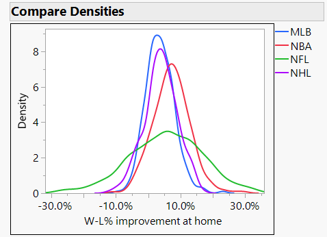 In professional sports is there an advantage to playing at home?