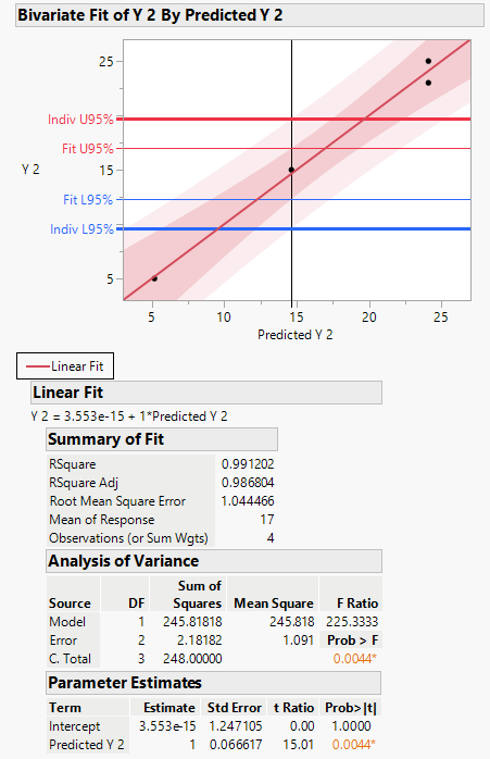 Solved Actual By Predicted Plot Confidence Region Jmp User Community