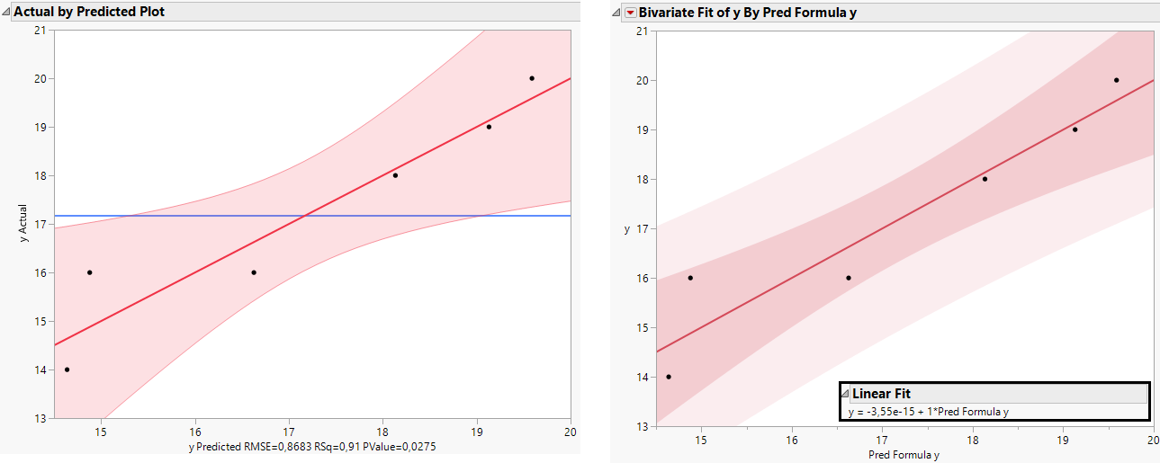 Solved: Actual by predicted plot confidence region - JMP User Community