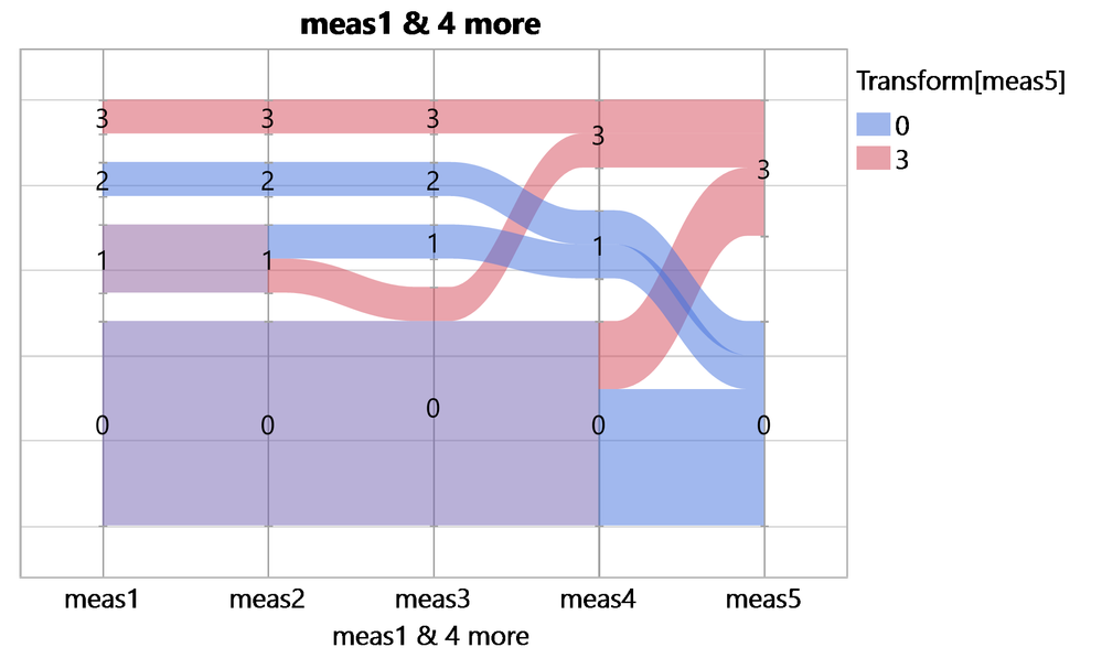 Re: Parallel Plot in Graph Builder - how to get the same scale for all ...