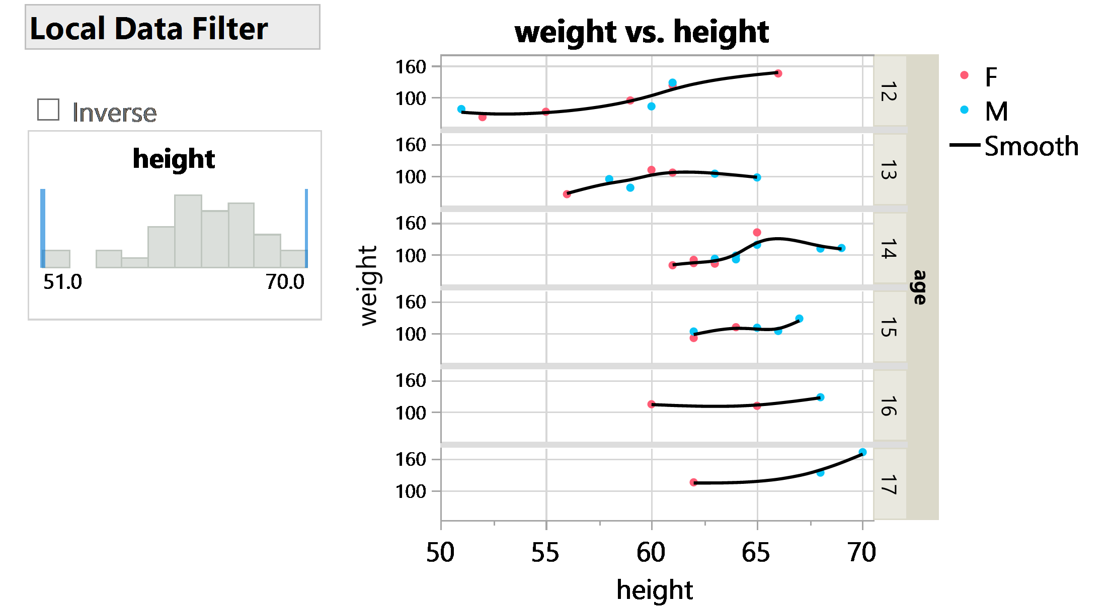 Solved Graph Builder Adjust The Axes To The Filtered Data Jmp User Community