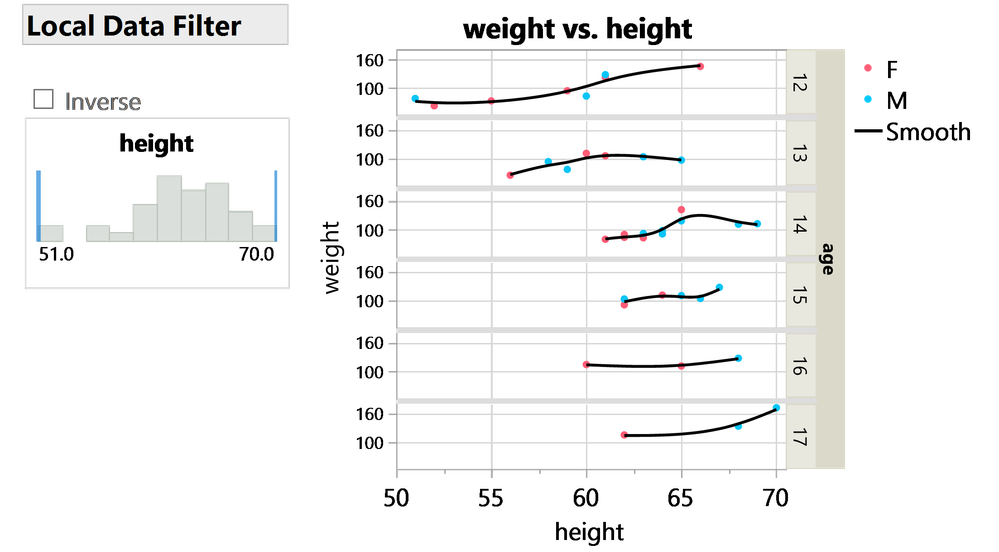 Solved: Graph Builder: adjust the axes to the filtered data - JMP User ...