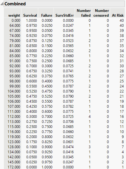 Solved: Survival analysis - how to calculate survival probability for a ...