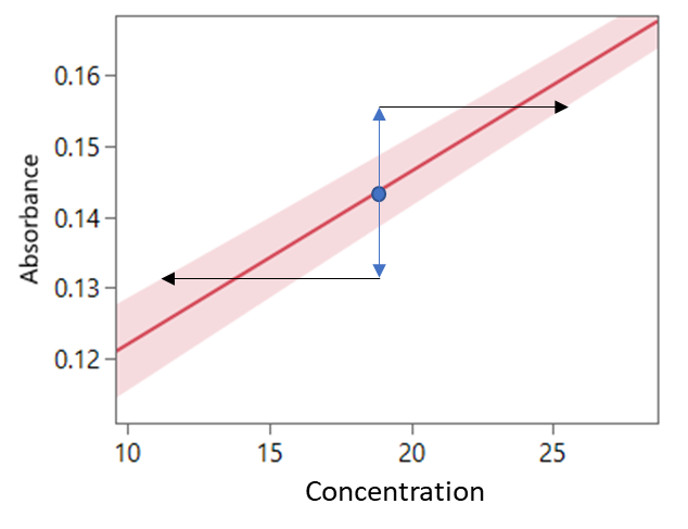 Solved Inverse Prediction Of Sample With Error In Y Jmp User Community