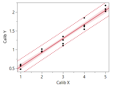 Solved: Inverse prediction of sample with error in y - JMP User Community