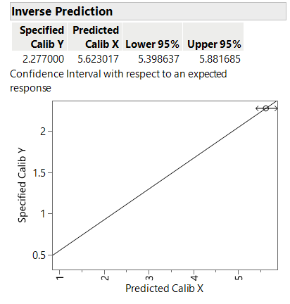 Solved: Inverse prediction of sample with error in y - JMP User Community