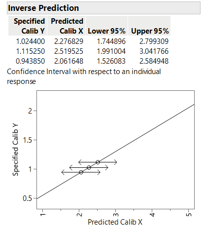 Solved: Inverse prediction of sample with error in y - JMP User Community