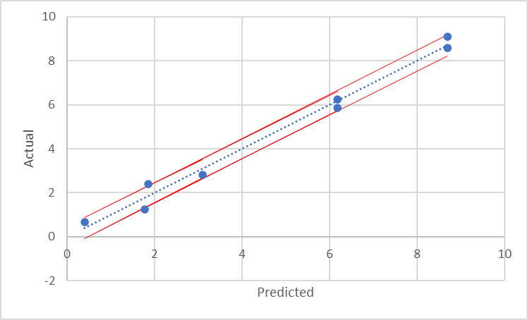 "Actual by Predicted plot" - How confidence intervals are really ...