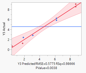 "Actual by Predicted plot" - How confidence intervals are really ...