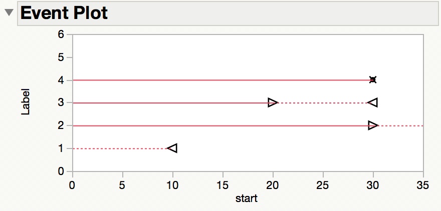 Solved: Life Distribution - event plot - left and right censor. How to ...