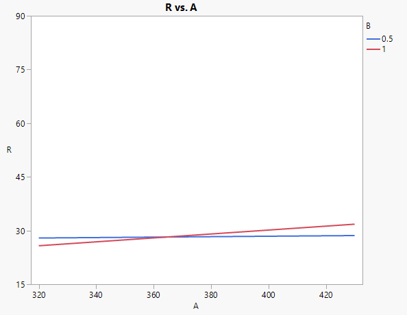 Solved: Creating two factor interaction plot (without the full matrix profile) - JMP User Community