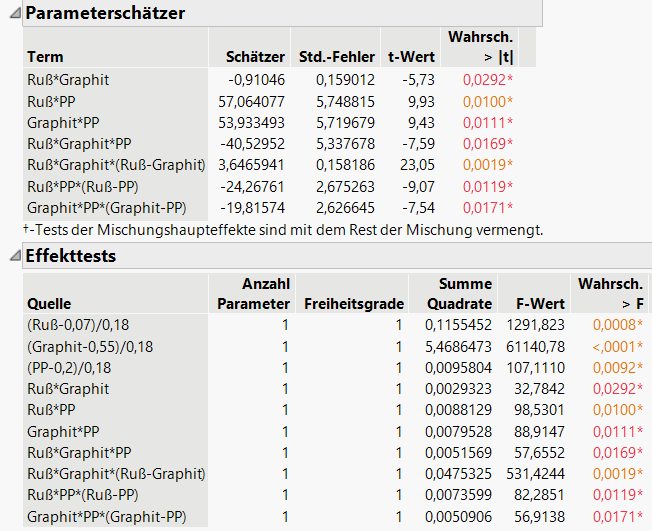 Solved: very high r squared interpreting my regression analysis results ...