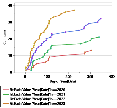 Progression per year, with date axis for several years overlayed - JMP ...