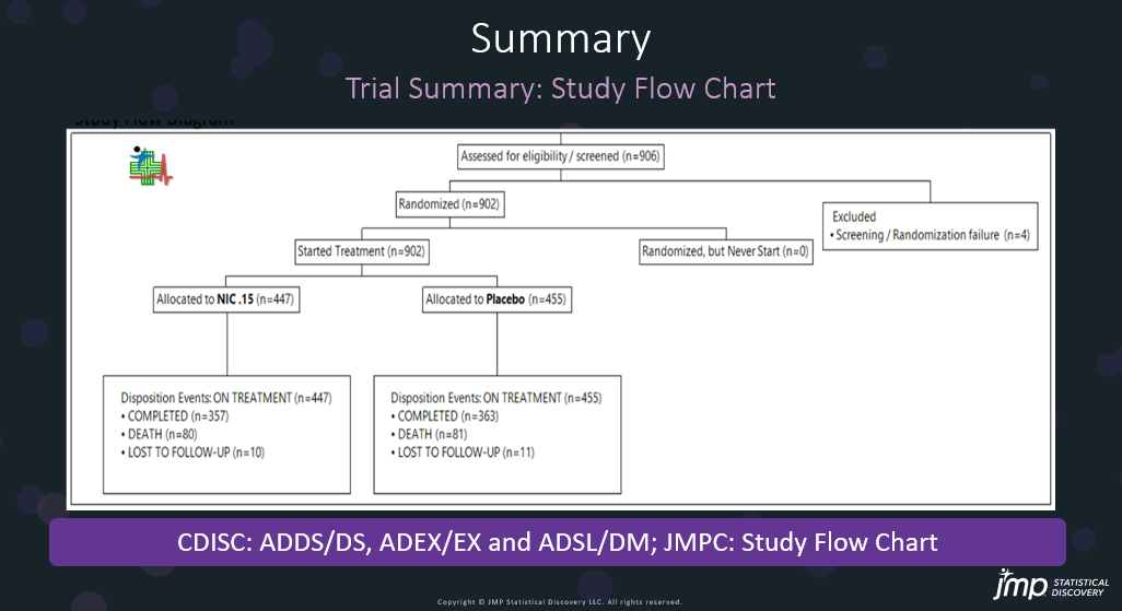 Summary Of Clinical Trials Using Jmp® Clinical Jmp User Community