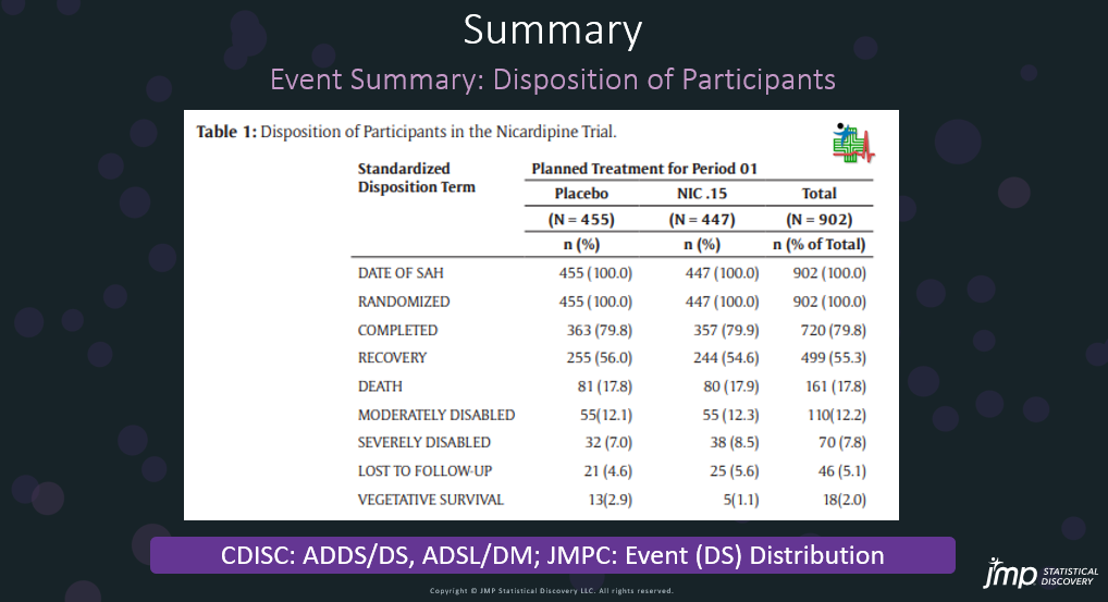 Summary Of Clinical Trials Using Jmp® Clinical Jmp User Community