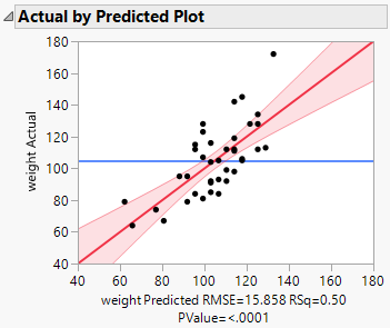 Actual by Predicted plot.- expand x/y axis for confidence region - JMP ...