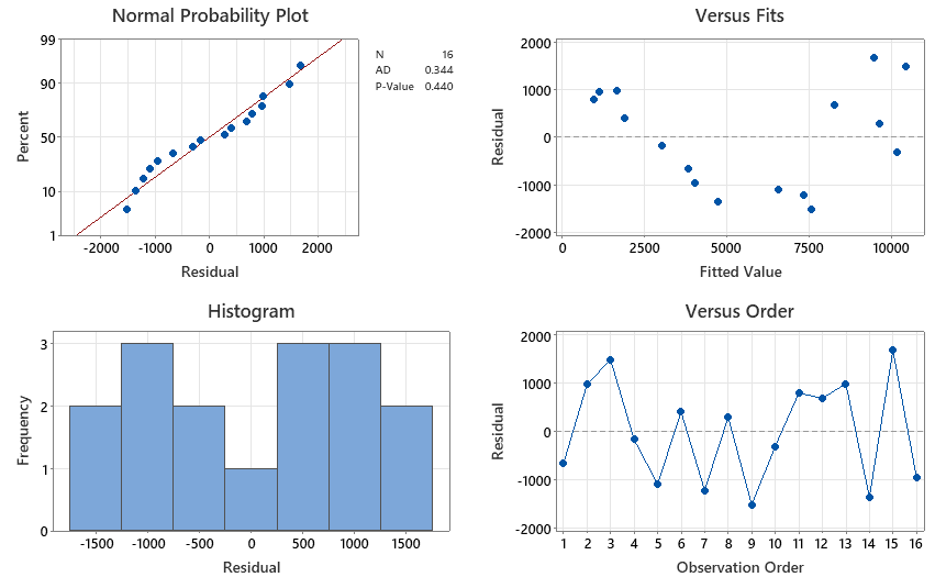 Solved Distribution Of Response Variable Jmp User Community