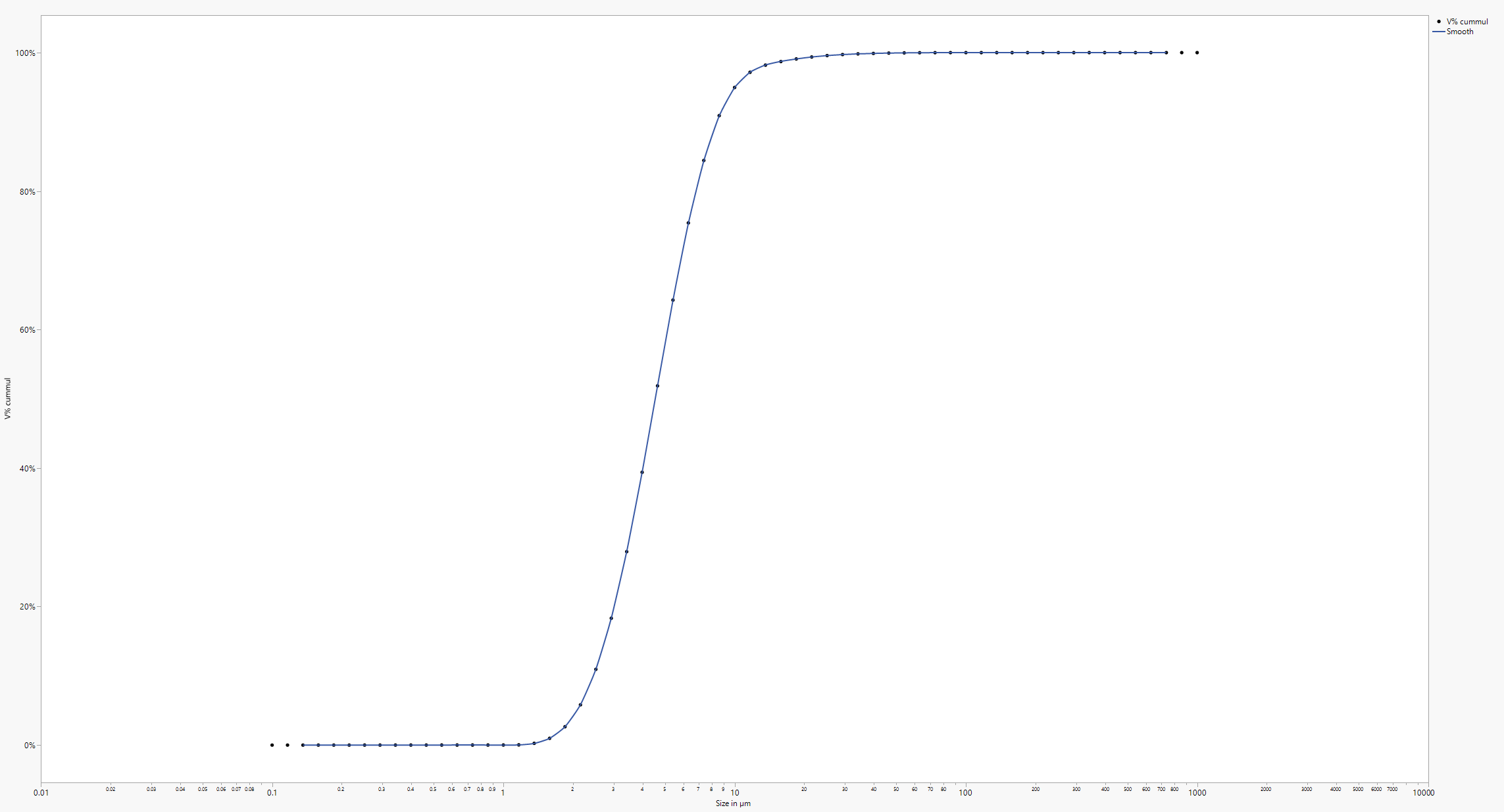 How do I calculate 10, 50, 90% of a cumulative curve in JMP? - JMP User Community