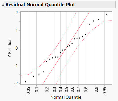 Fit Least Squares - Plot Residuals by Normal Quantiles Improvements - JMP User Community