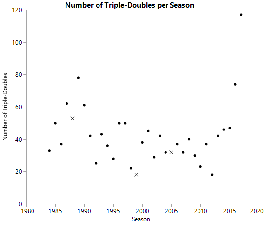 The year of the triple-double - JMP User Community