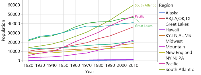 Graph Builder Pinned Data Labels For Line Graph Of Series Colored By Continuous Jmp User