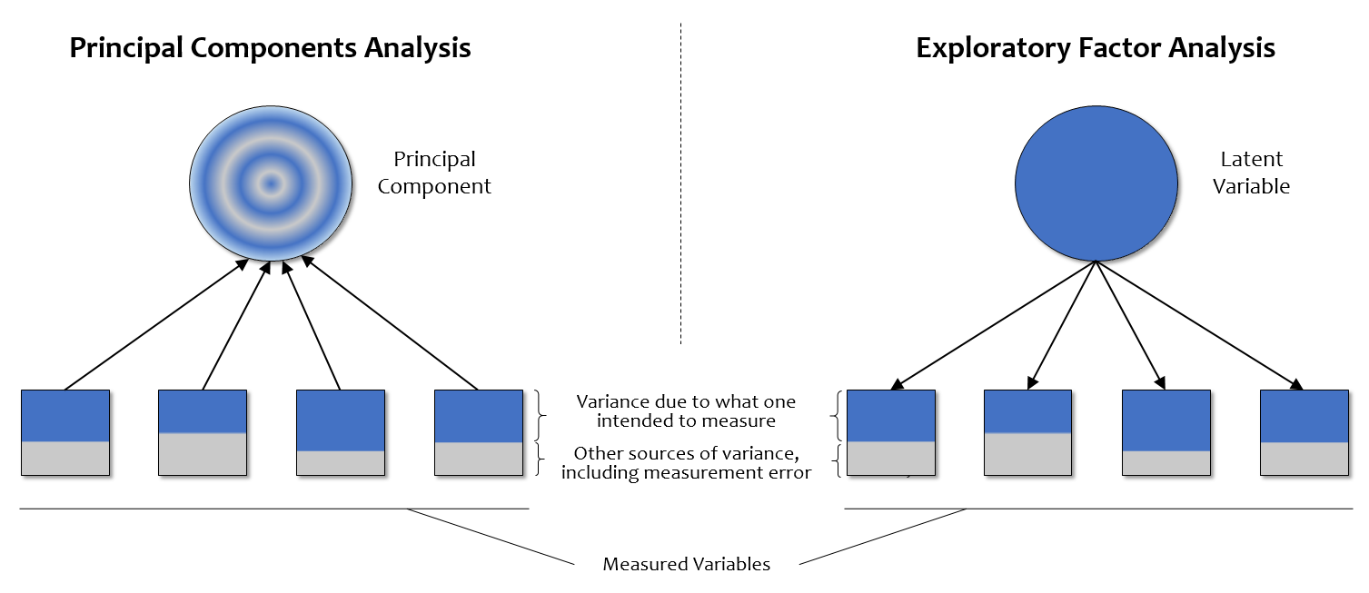 Principal Components Or Factor Analysis Jmp User Community