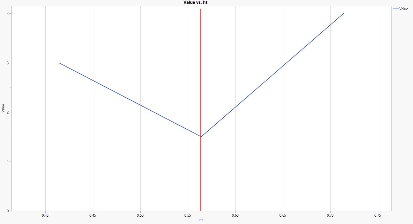 How To Configure The Axis To Make The Grid Line Right On My Numbers Jmp User Community