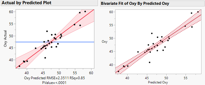 Solved: Confidence interval in Fit Model Actual by Predicted plot - JMP ...
