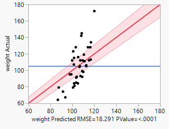 Solved: Confidence interval in Fit Model Actual by Predicted plot - JMP User Community
