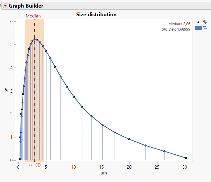 size distribution graph with median d SD as vertical lines in graph ...