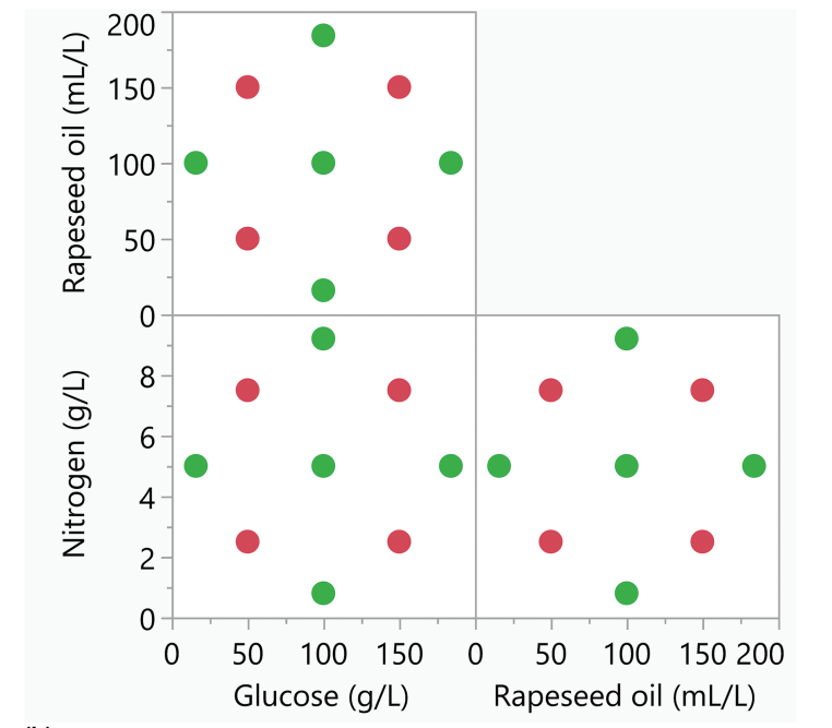 Can JMP produce a graph to visually represent an experiment design ...