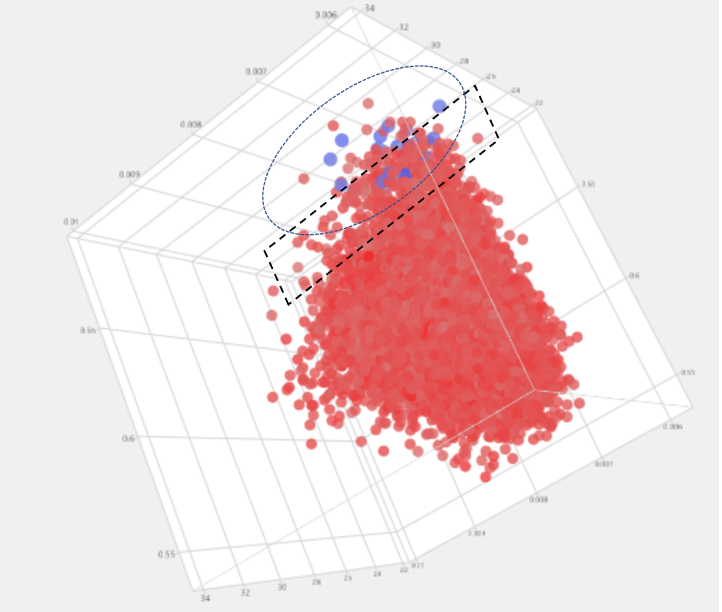 How to select points in a graph which are associated with two or three ...