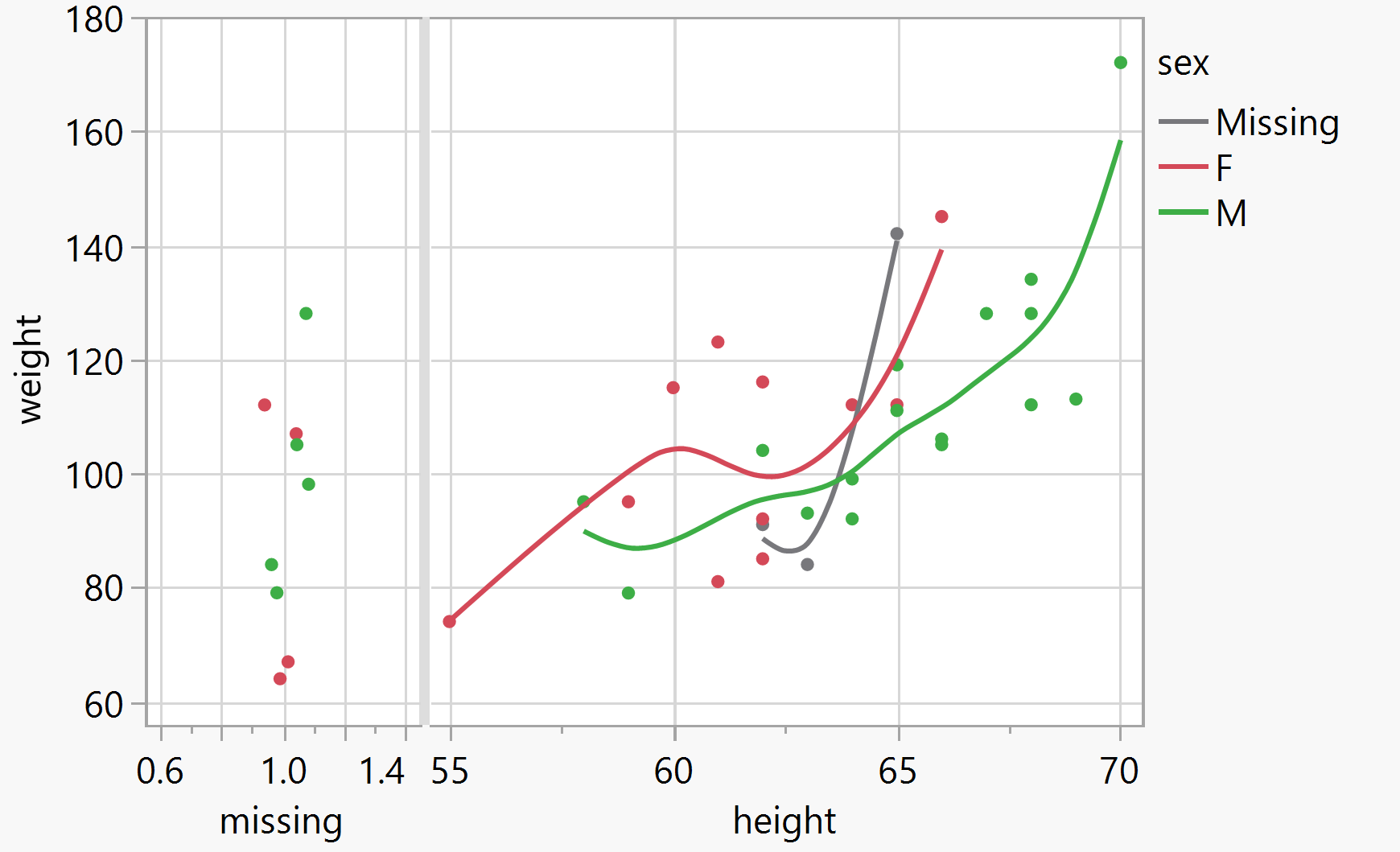 Missing Entries Modelling Type Continuous Jmp User Community