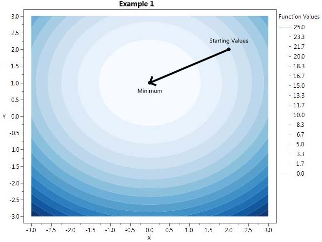 Minimize and Maximize Functions in JSL