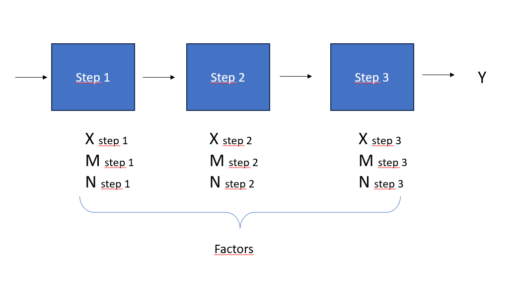 Modeling Longitudinal Data And Consider Potential Impact Of Process History Jmp User Community