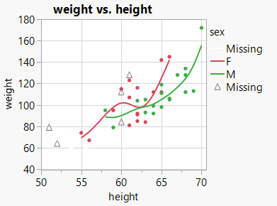 Graph Builder: missing data option for continuous values - JMP User Community