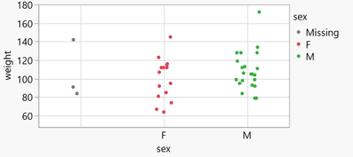 Graph Builder: missing data option for continuous values - JMP User Community