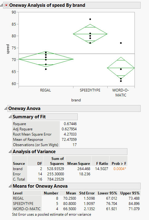ANOVA and comparing means